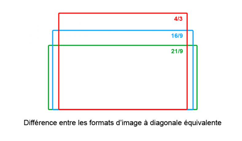 Ecran PC : comment bien choisir son écran d'ordinateur